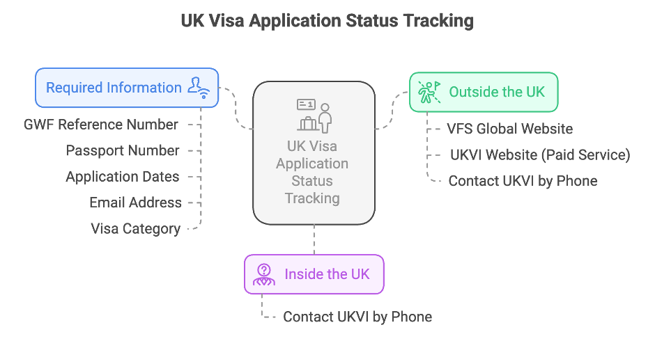 UK Visa Processing Times and How to Track Your Visa Status 2025