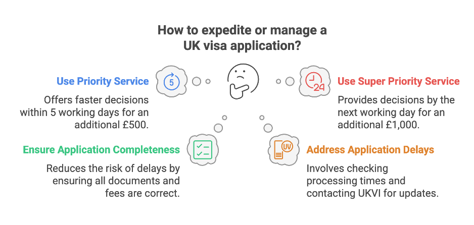 UK Visa Processing Times and How to Track Your Visa Status 2025